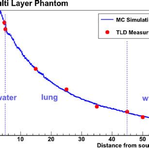 Comparison Between Simulated Dose Distribution And TLD Measurements For Download Scientific