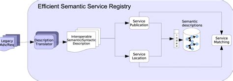 1 Registry Architecture Overview Download Scientific Diagram