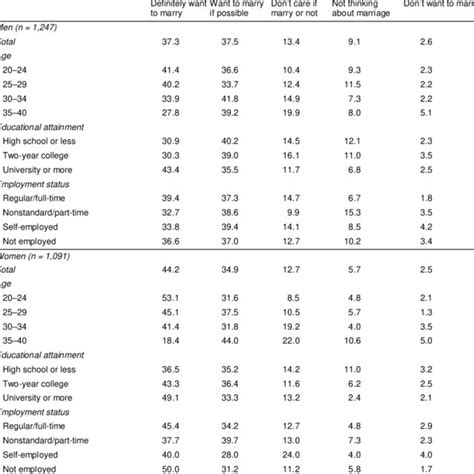 Descriptive Statistics By Sex At Wave 1 JLPS As Percent Download Scientific Diagram