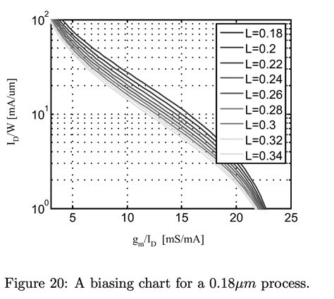 Gmid 设计方法 Fitzs Blog 快乐学习每一天