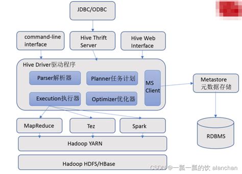 2、hive相关概念详解 架构、读写文件机制、数据存储 Csdn博客 2、hive相关概念详解 架构、读写文件机制、数据存储 Csdn博客