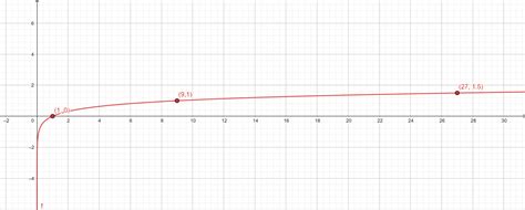 Evaluate The Logarithm Support The Result Of Part A By Loc Quizlet