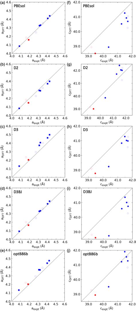 Comparison Of The Dft Optimized Lattice Constants With Experimental