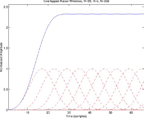 Kaiser Overlap Add Example Spectral Audio Signal Processing