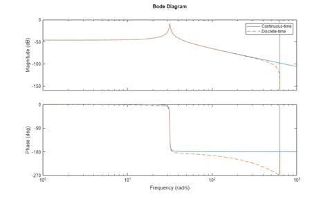 Design Hard Disk Read Write Head Controller MATLAB Simulink