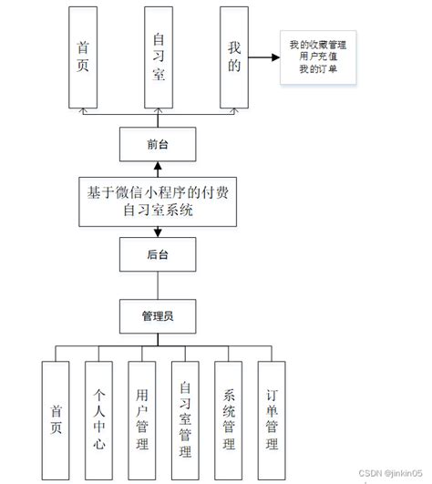 Javaphpnodejspython基于微信小程序的付费自习室系统【2024年毕设】 Csdn博客