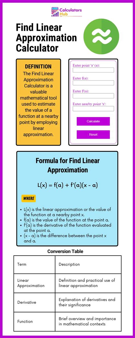 Find Linear Approximation Calculator Online