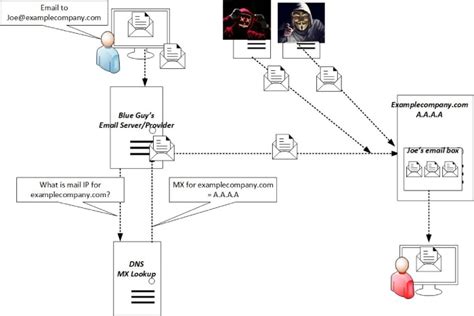 Gaining DMARC Visibility The Right Way DMARC Report