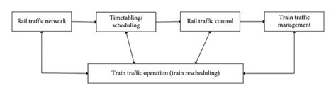Conventional Integrated Relation Between Railway Traffic Control And