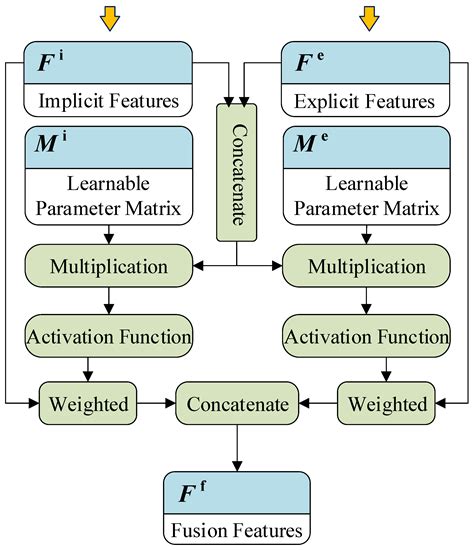 Sensors Free Full Text Fdnet Knowledge And Data Fusion Driven Deep Neural Network For Coal