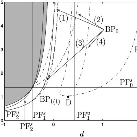 Numerical Bifurcation Diagram Based On Second Order Averaging Of System