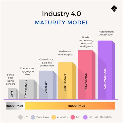 5 Stages Of Industry 4 0 Maturity Model Fogwing