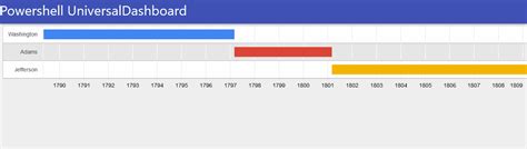 Google Charts For UniversalDashboard Powershell Blog