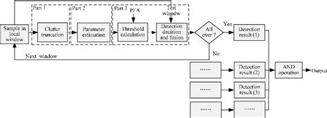 Figure 3 From A Correlation Based Joint Cfar Detector Using Adaptively Truncated Statistics In