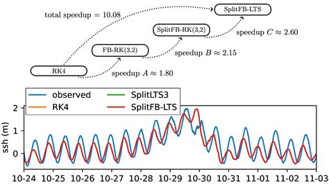 Optimized Local Time Stepping For The Ocean And Atmosphere E3sm Energy Exascale Earth System