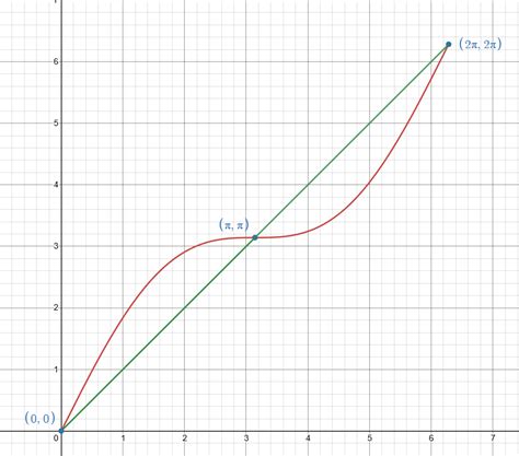Consider The Curve C Described By Y X Sin X Leq X Leq Quizlet