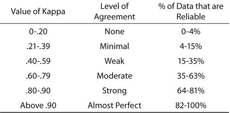 Interrater Reliability The Kappa Statistic Biochemia Medica