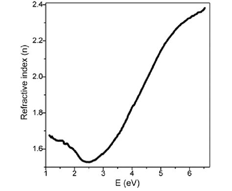 Refractive Index N Plot Vs Photon Energy E Of Poly Schiff Base Download Scientific Diagram