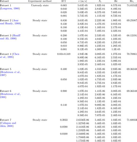 The Calculated Dimensionless Numbers Over Various Ift And Velocity