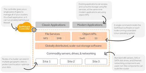 Building A Private Cloud Storage With SwiftStack VInfrastructure Blog