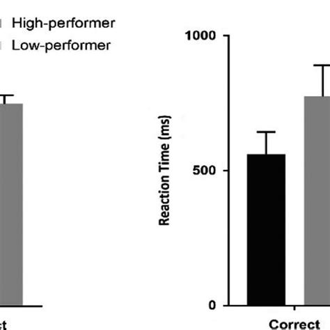 Mean Accuracy And Reaction Times Of High‐performing And Low‐performing