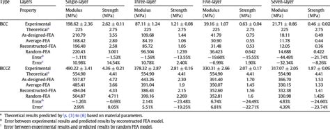 Compressive Modulus And Ultimate Strength Of BCC And BCCZ Lattice Core Download Scientific