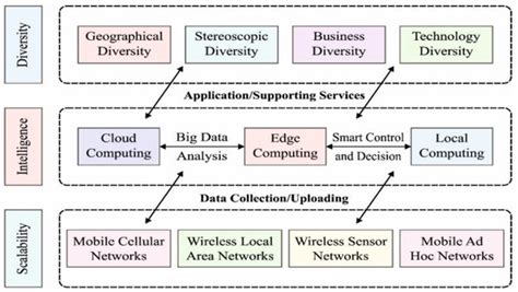 Load Balancing Using Artificial Intelligence For Cloud Enabled Internet Of Everything In