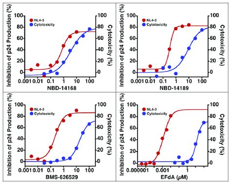 Dose Response Plots Of In Vitro Antiviral Efficacy And Cytotoxicity In Download Scientific