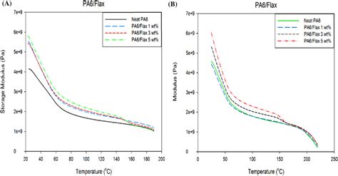 A Shows The Storage Modulus Vs Temperature And B Is Modulus Vs