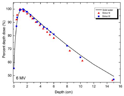 Percent Depth Dose Measured For A 6 Mv Clinical Photon Beam Energy