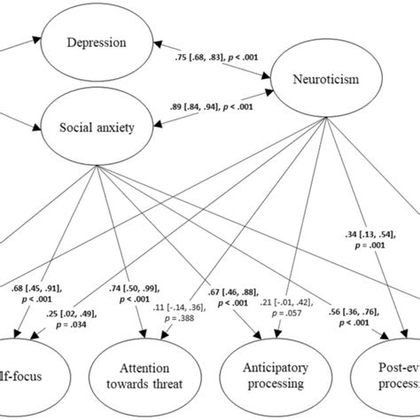 Relationships Between Latent Variables Representing Social Anxiety