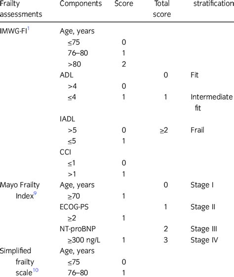 Summary Of Frailty Assessment Tools Download Scientific Diagram