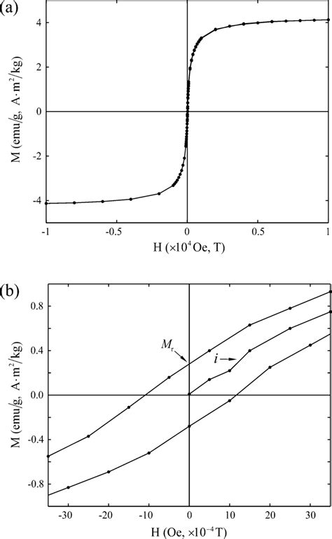 Magnetization Curve For A Sample Of Superparamagnetic Beads From The Download Scientific