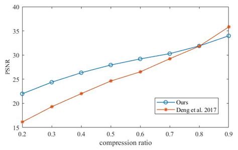 An Image Compression Encryption Algorithm Based On Chaos And Zuc Stream