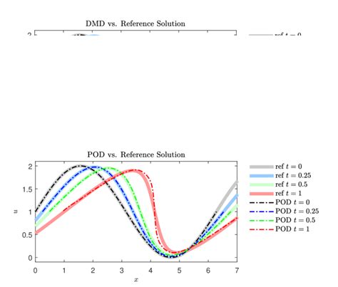 Errors E Of The Lagrangian Dmd And Pod Based Roms For The Inviscid Download Scientific Diagram