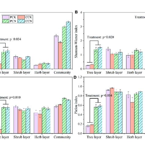 Margalef Index A Shannon Wiener Index B Simpson Index C And Download Scientific