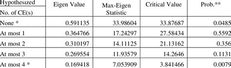 johanson co integration test for max eigen statistic download