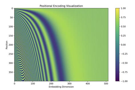 【大模型知识点】位置编码——绝对位置编码，相对位置编码，旋转位置编码rope（附代码） Csdn博客
