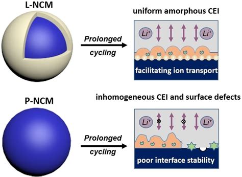 Surface Degradation Of Single‐crystalline Ni‐rich Cathode And