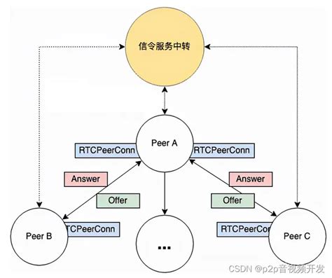 Webrtc实时音视频技术的整体架构及技术webrtc框架 Csdn博客