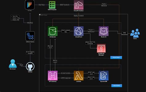 github digimodify cloud resume challenge