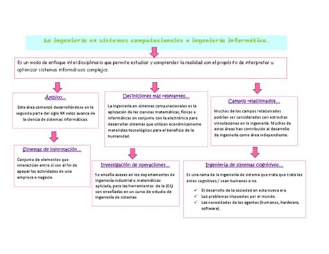 Mapa Conceptual Ingeniería En Sistemas Computacionales O Ingeniería