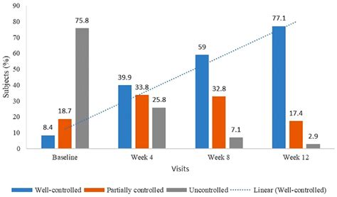 Effectiveness And Safety Of Salmeterolfluticasone Fixed Dose Combination Delivered Through