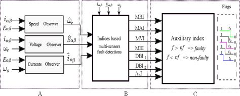 Figure 1 From Multiple Sensor Fault Detection Using Index Based Method
