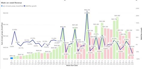 Power BI Transform And Analyse Data