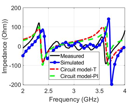 Comparison Among The Simulated Cst Measured And Proposed Circuit