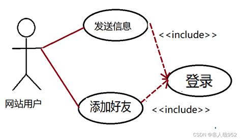 Uml简单用例图怎么画(要素,文字形式)用例图注释怎么画 Csdn博客 Uml简单用例图怎么画(要素,文字形式)用例图注释怎么画 Csdn博客