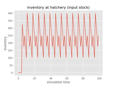 Poultry Supply Chain Simpy Library And Model Simulation Helpdesk