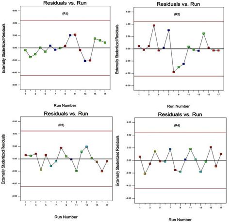 Residuals Vs Run R1 R2 R3 R4 The Transformation Parameter λ Is