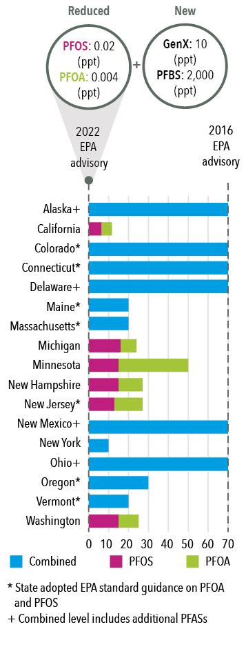 Us Epa Slashes Thresholds For Pfas Toxicity Global Water Intelligence
